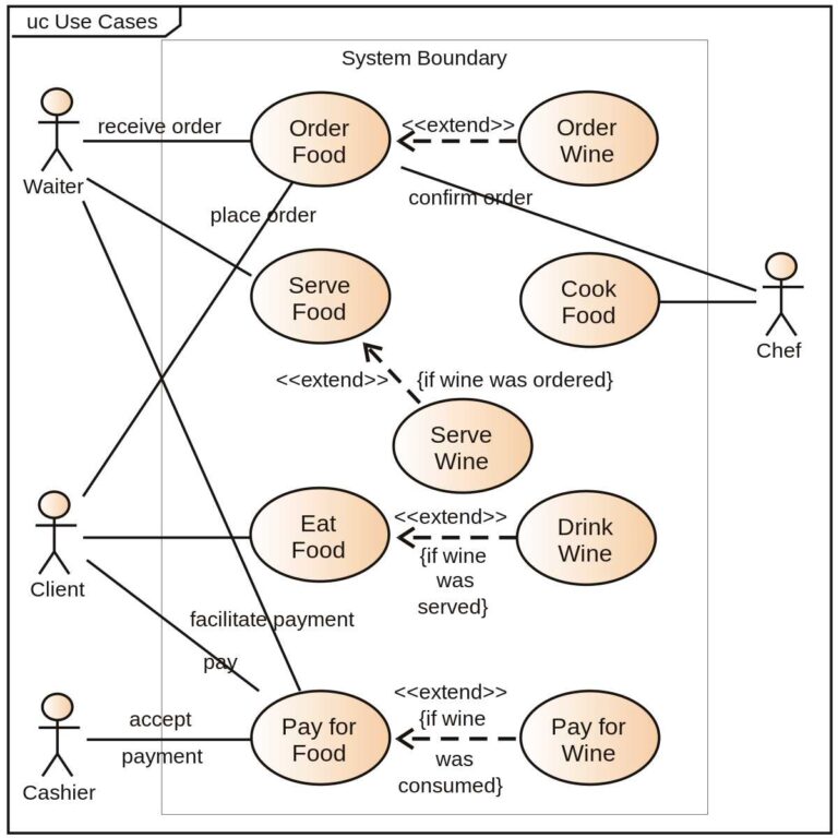 Use Case Diagram: Pengertian, Fungsi, Contoh dan Komponen