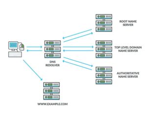 DNS Adalah: Pengertian, Cara Kerja, Fungsi dan Jenisnya