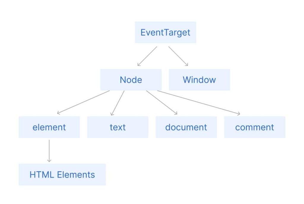 Apa Itu DOM dan Fungsinya Pada Website, Wajib Tahu!