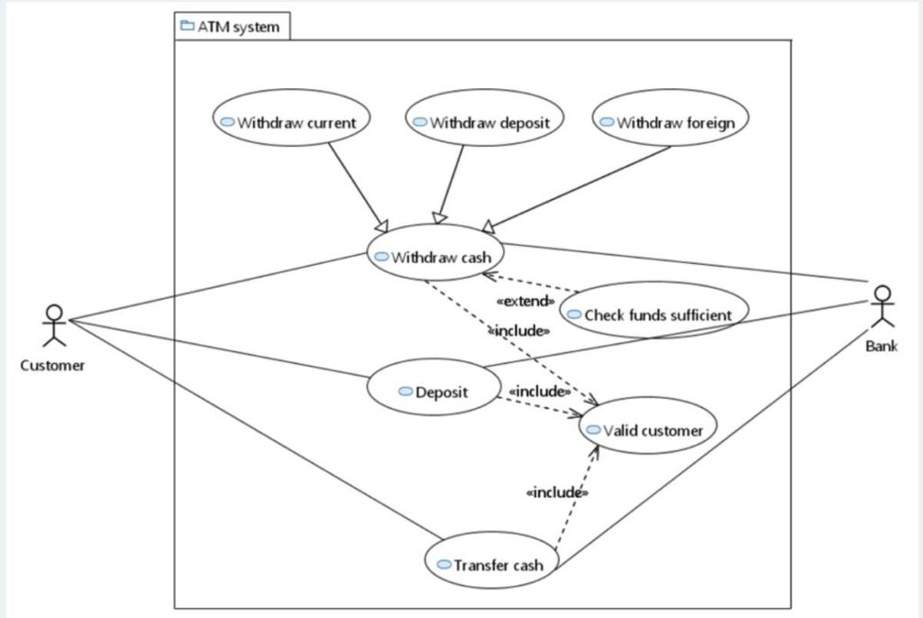 Use Case Diagram: Pengertian, Fungsi, Contoh dan Komponen