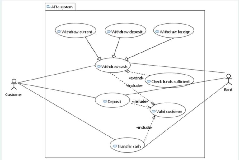 Use Case Diagram: Pengertian, Fungsi, Contoh dan Komponen