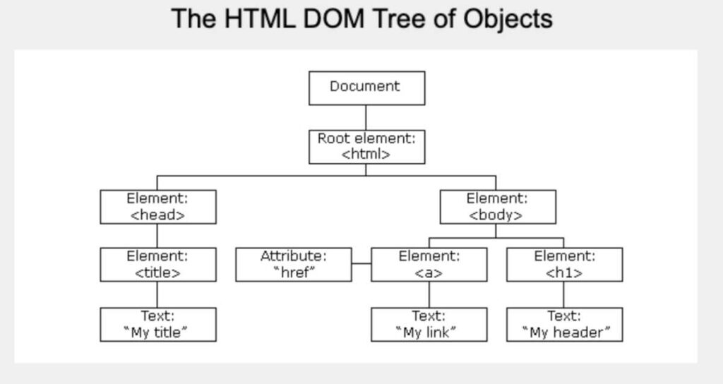 Apa Itu DOM dan Fungsinya Pada Website, Wajib Tahu!