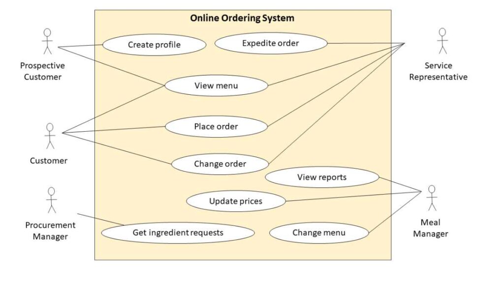 Use Case Diagram: Pengertian, Fungsi, Contoh dan Komponen Use Case Diagram: Pengertian, Fungsi, Contoh dan Komponen