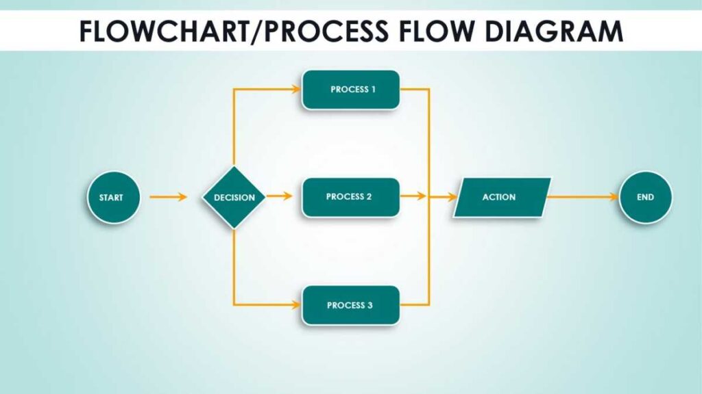 Flowchart Adalah: Pengertian, Jenis, dan Fungsinya