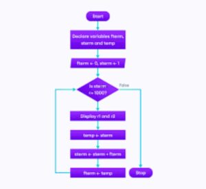 Flowchart Adalah: Pengertian, Jenis, dan Fungsinya
