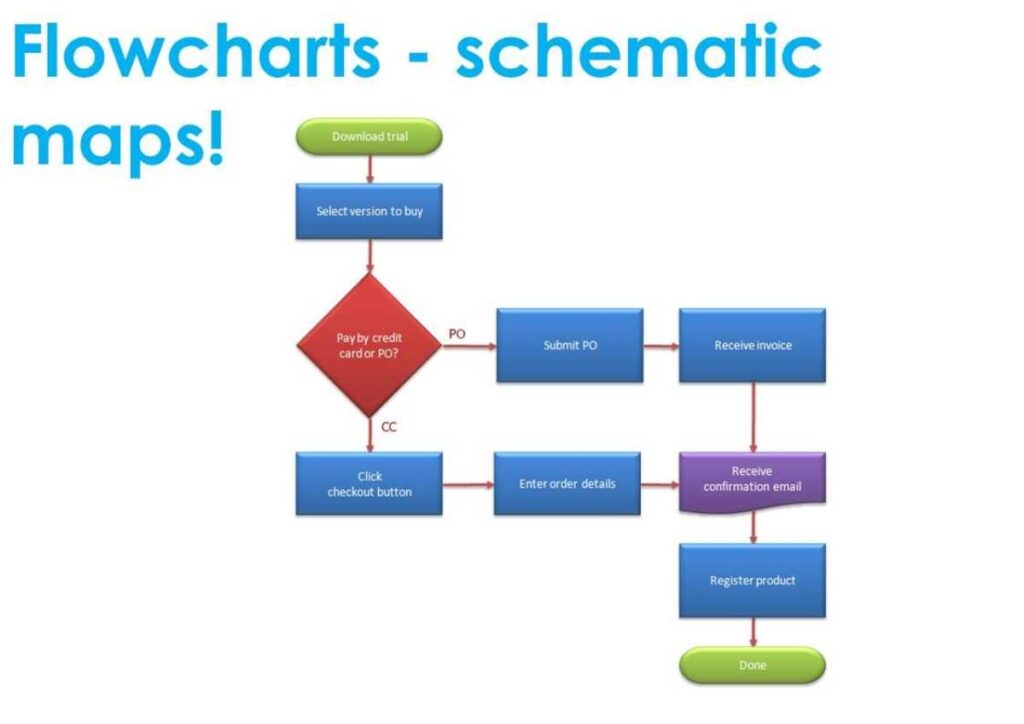 Flowchart Adalah: Pengertian, Jenis, dan Fungsinya