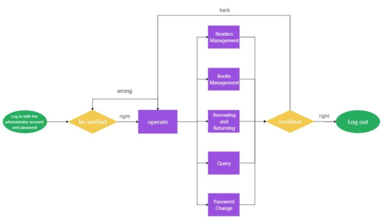 Flowchart Adalah: Pengertian, Jenis, dan Fungsinya