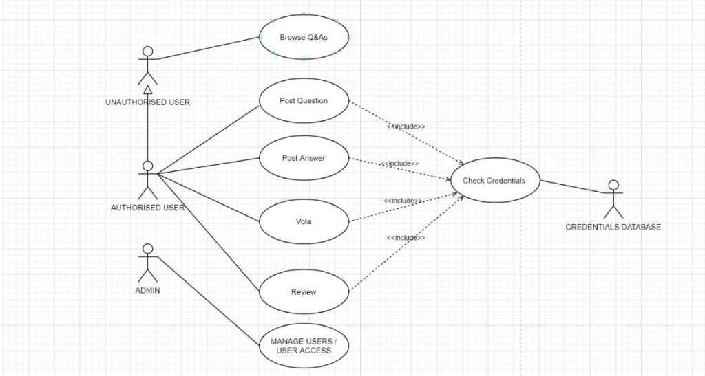 Use Case Diagram: Pengertian, Fungsi, Contoh dan Komponen